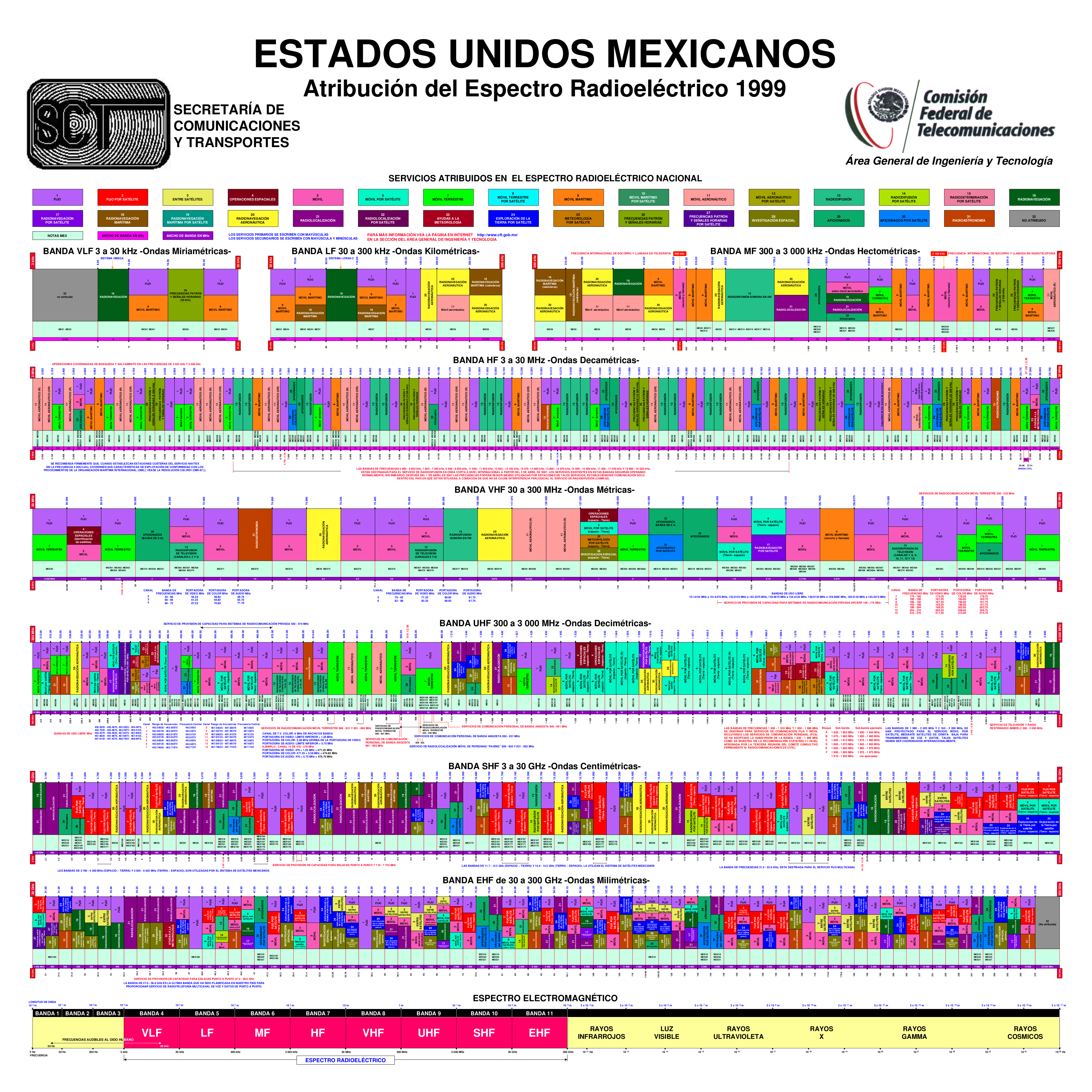 Las bandas de frecuencia